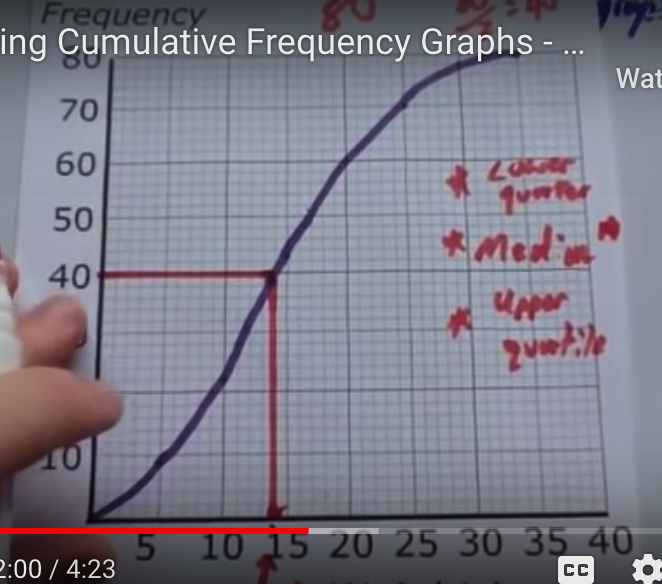 Frequency Corbettmaths