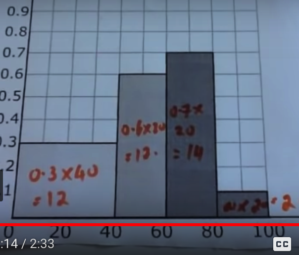 Histogram Corbettmaths