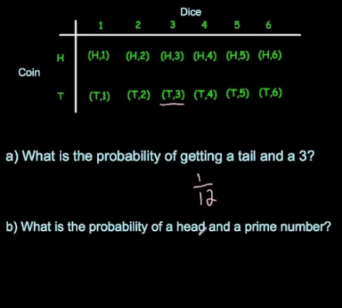 Sample Space Diagrams Video Corbettmaths
