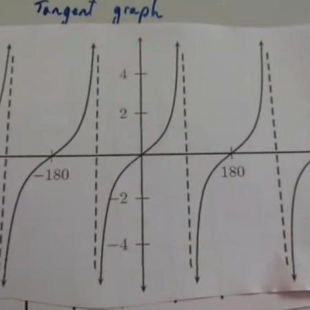 tangent graph – Corbettmaths