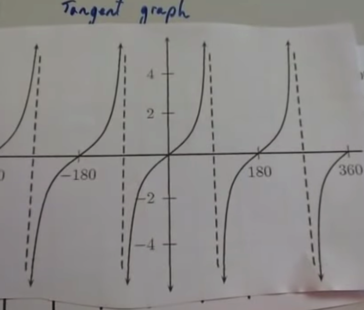 Tangent Graph Video Corbettmaths