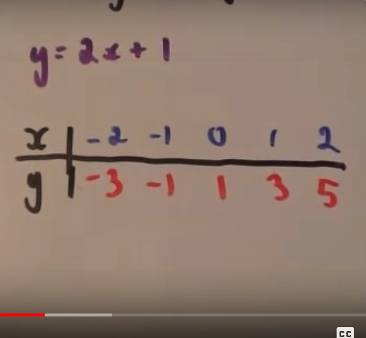 Drawing Graphs Using Xy Tables Video Corbettmaths