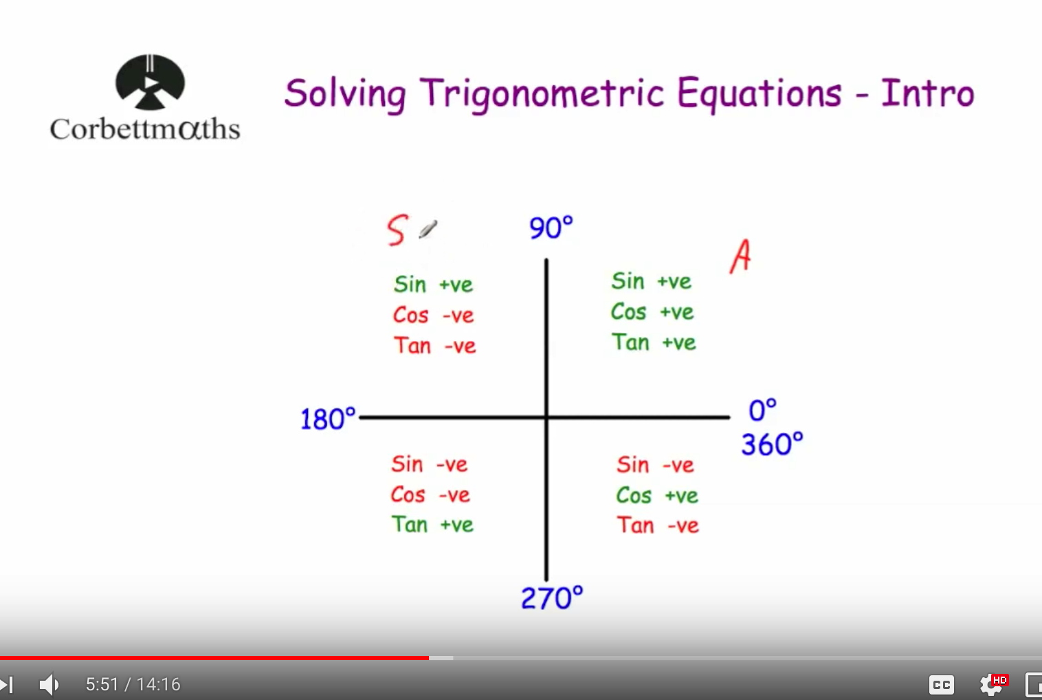 Solving Trig Equations Videos Corbettmaths